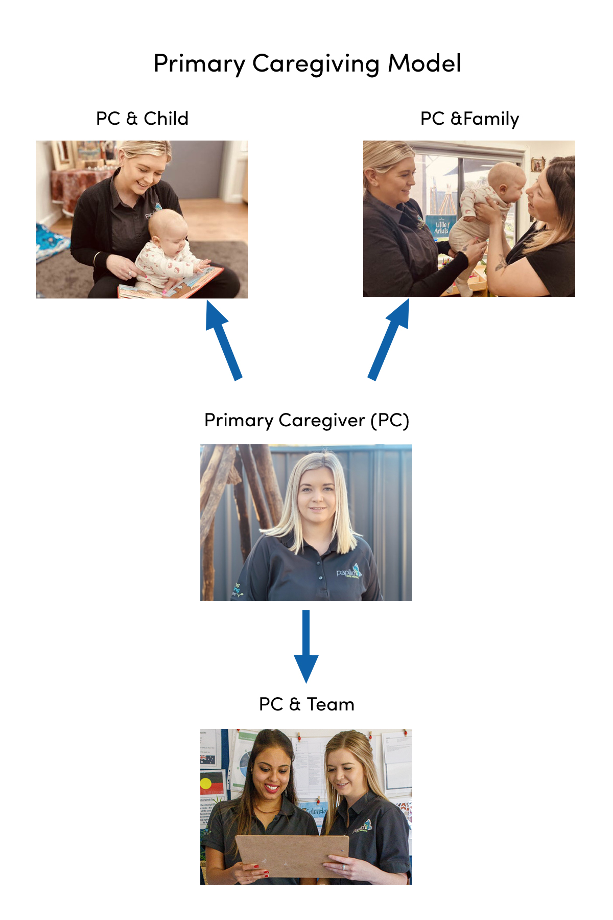 Successful transitions through care and trust - Lifelong Learning Centres